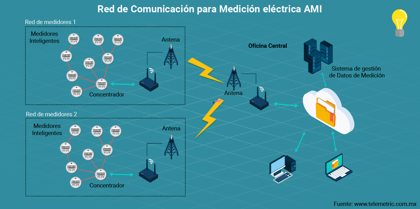 Medición avanzada AMI ¿qué significa para Colombia? - Bismark Colombia